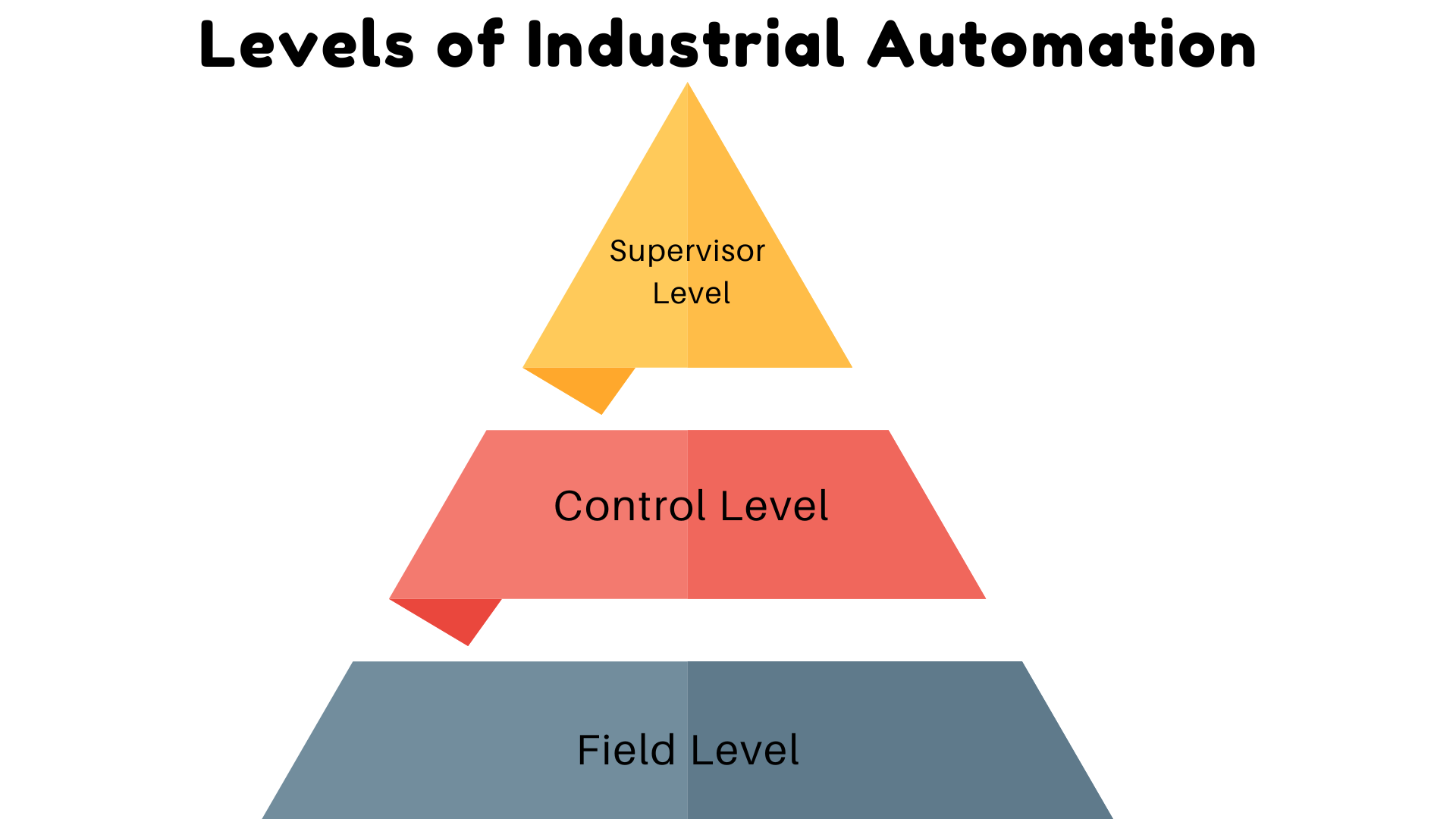 What are Industrial Automation Process Levels? - Automate Busyness